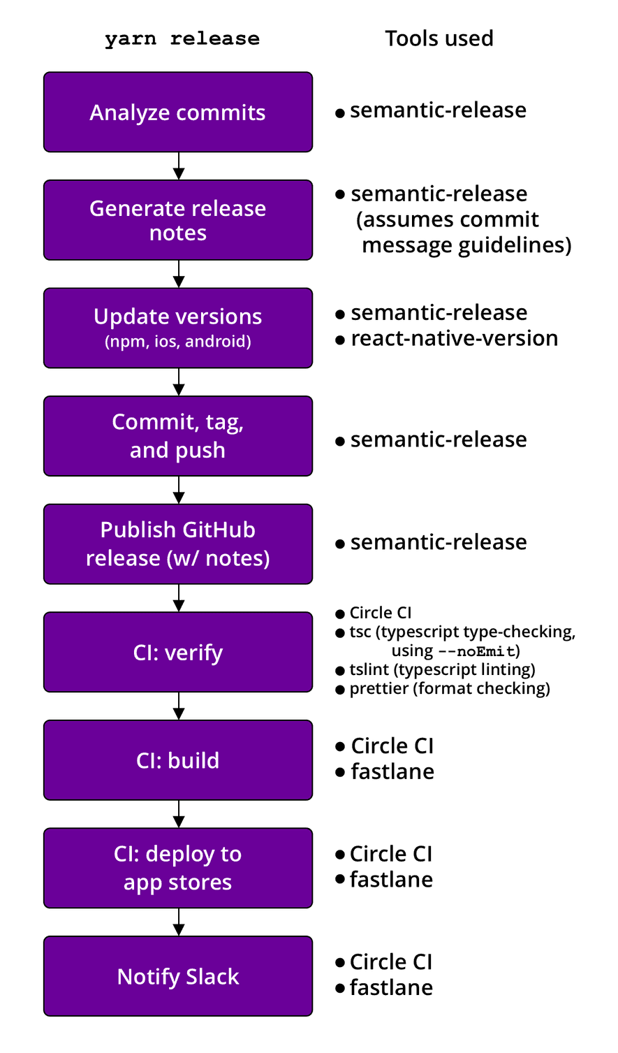 Automate React Native Deployment - Part 1