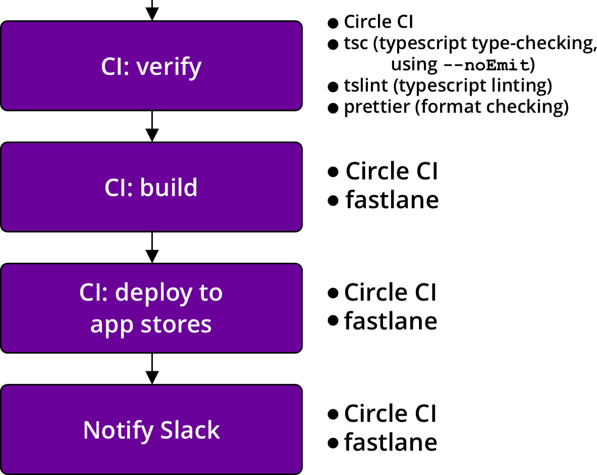 Automate React Native Deployment Part 2